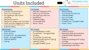 Top 10 Essential Digital Skills for K-5 Students - Technology Curriculum
